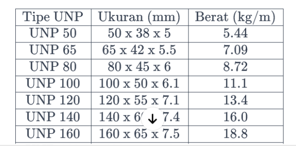 BESI UNP: Pengertian, Karakteristik, Ukuran, Tabel, Kegunaan dan ...